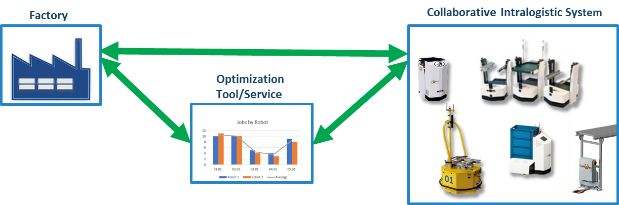 The Use-Cases of CyberFactory#1 - CyberFactory#1